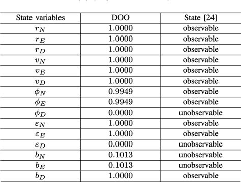 table viii from observability analysis based on qr decomposition and adaptive information fusion