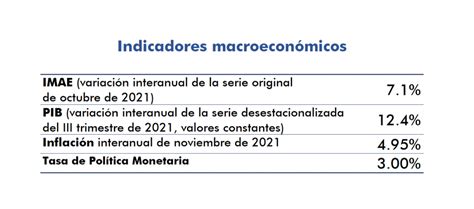 Actualización de indicadores macroeconómicos de Honduras Secmca