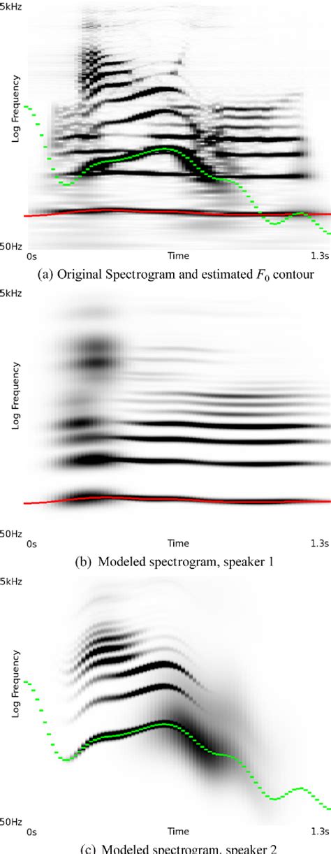 figure 5 from single and multiple f0 contour estimation through parametric spectrogram modeling
