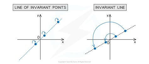 edexcel a level further maths core pure 复习笔记2 2 3 invariant points and lines 翰林国际教育