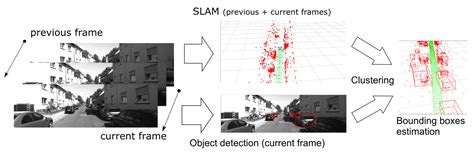 sensors free full text slam or simultaneous localization mapping and object recognition