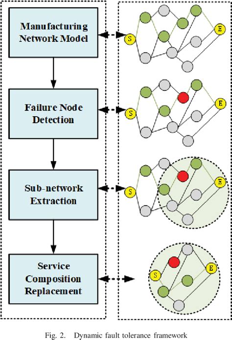 figure 2 from a heuristic pathfinding algorithm for dynamic fault tolerance in manufacturing