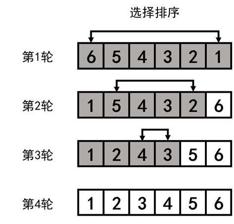 三种基本排序方法之选择排序 冒泡排序 插入排序 csdn博客