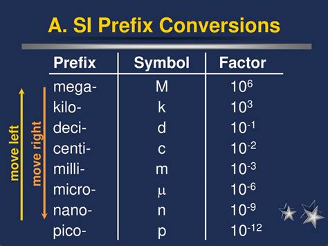 III Unit Conversions SI Prefix Conversions Dimensional Analysis Ppt