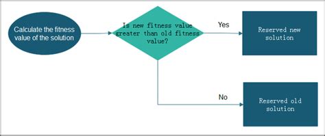 the greedy selection process of the abc algorithm download scientific diagram