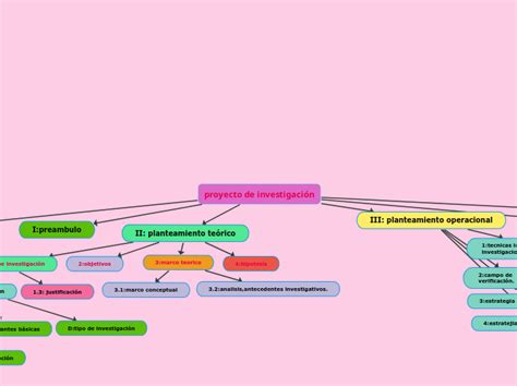 proyecto de investigación Mind Map