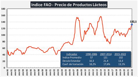 OCLA Indice de Precios de los Lácteos de FAO