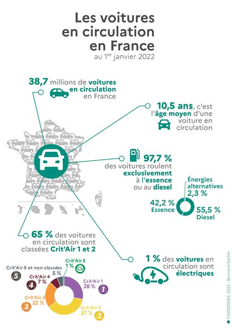 38 7 Millions De Voitures En Circulation En France Au 1er Janvier 2022