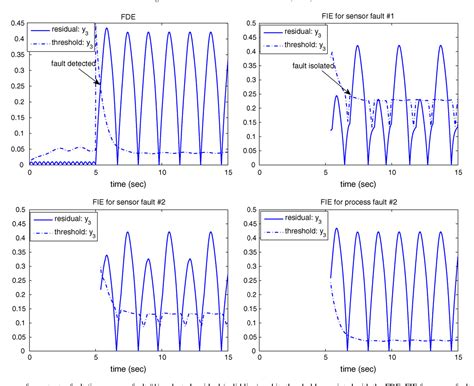 figure 2 from design and analysis of a fault isolation scheme for a class of uncertain nonlinear