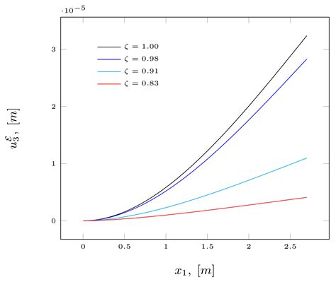 fractal fract free full text map of a bending problem for self similar beams into the