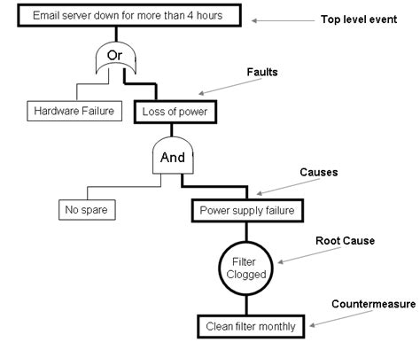 itil fault tree analysis fta