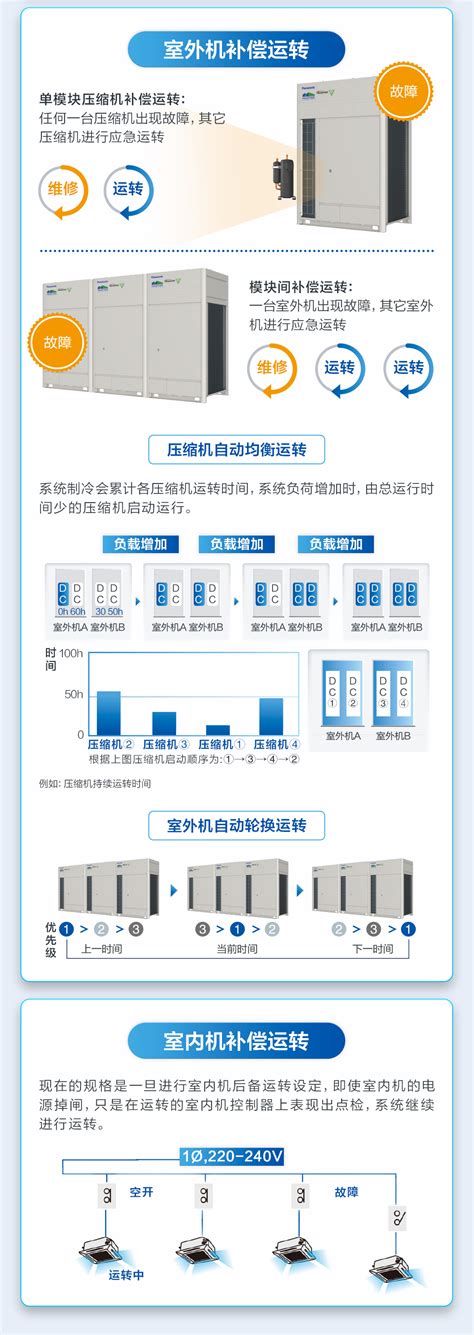 APF1级能效 低温制暖运转 全直流变频技术 85Pa机外静压