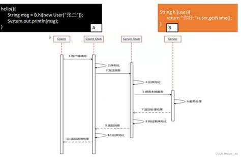 springcloud 远程调用使用基于协议技术feign，restful请求，rpc与的区别 springcloud 调用 csdn博客
