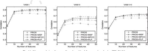 figure 1 from automatic speech emotion recognition using modulation spectral features semantic