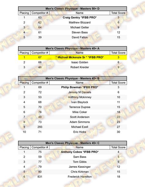 2022 NPC Teen Collegiate Masters National Championships Official Day