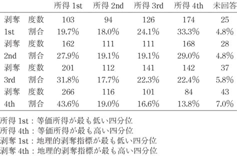 Cross Tabulation Table To Show The Relationship Between Equivalized
