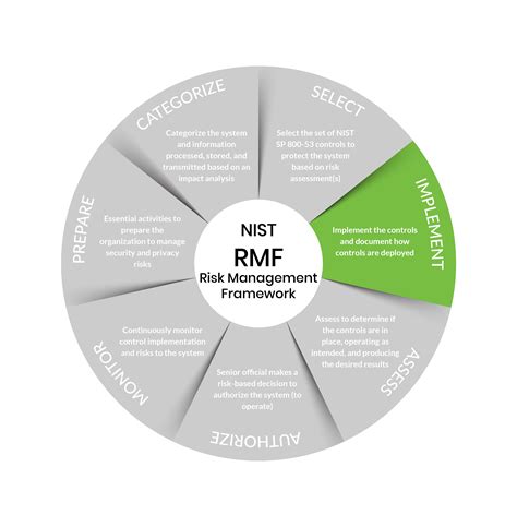 Risk Management Framework Rmf Overview Rmf Steps Nbkomputer