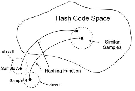 principle schematic diagram of the hashing learning search members of download scientific