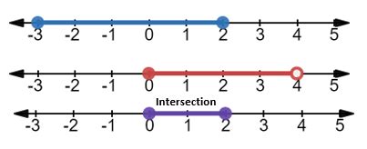 Interval Notation Definition Rules Examples Lesson Study