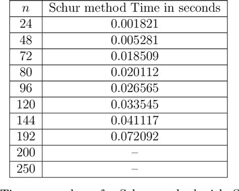 [pdf] solution of algebraic riccati equations using schur method and newton kleinman method