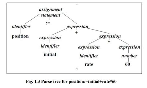 analysis of the source program lexical analysis computer science and it engineering computer