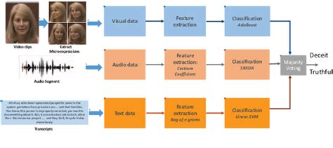 figure 2 from robust algorithm for multimodal deception detection semantic scholar