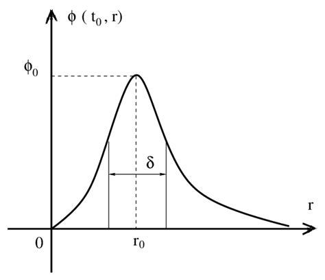 the initial configuration of the massless scalar field at t t0 given download scientific