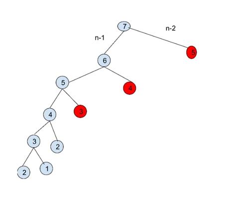 measuring complexity of fibonacci algorithms memoization and big o