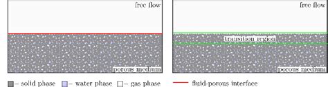 figure 3 1 from multiscale modeling of multiphase flow in porous media using the