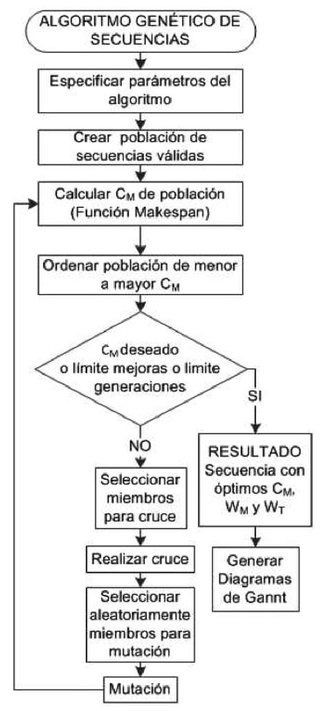 algoritmo genético de secuencias download scientific diagram