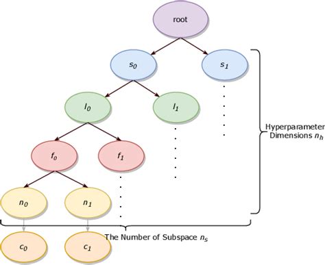 figure 3 from a genetic algorithm with tree structured mutation for hyperparameter optimisation
