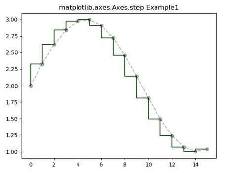 python 中的 matplotlib axes axes step 【布客】geeksforgeeks 人工智能中文教程