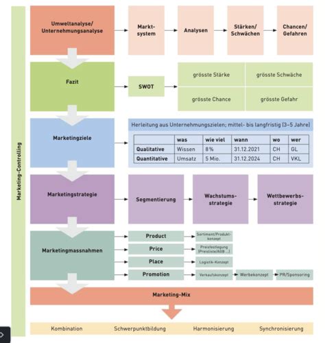 Marketing Grundlagen Von Der Marketingstrategie Zum Marketingkonzept