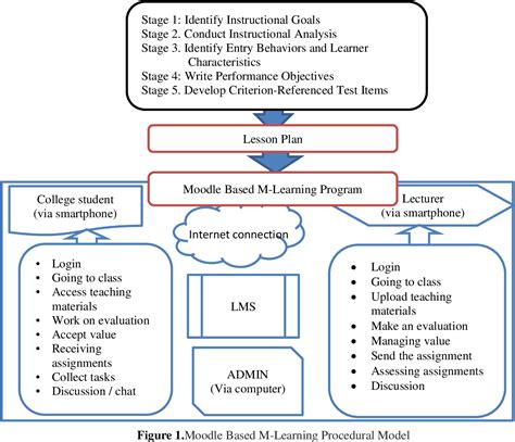figure 1 from design validation of the moodle based mobile learning model in higher education