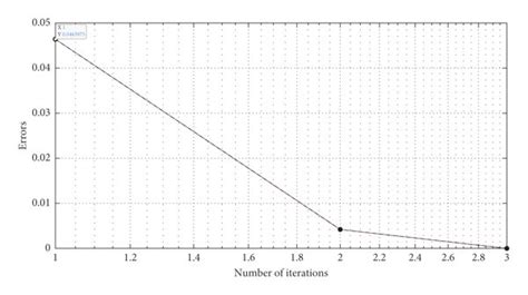 the cauchy error plotting number of iterations for different parameters download scientific