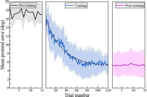 frontiers let the force guide you a performance based adaptive algorithm for postural