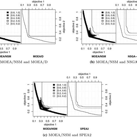 eaf plot between algorithms moea nsm moea d nsga ii and spea2 for the download scientific