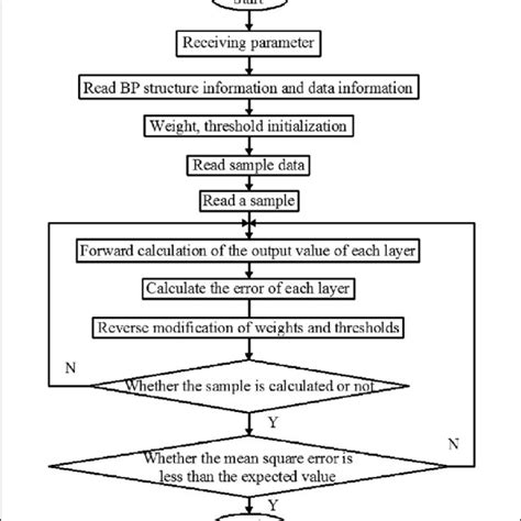 algorithm flow chart of back propagation neural network download scientific diagram