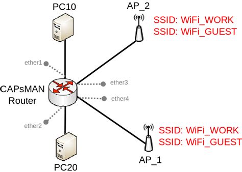 Mikrotik настройка vlan capsman mikrotik Quick setup
