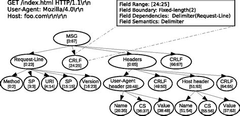 figure 1 from automatic protocol reverse engineering message format extraction and field