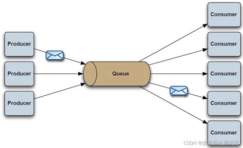 消息中间件（rocketmq、rabbitmq、activemq、redis、kafka、zeromq）以及之间的区别 csdn博客