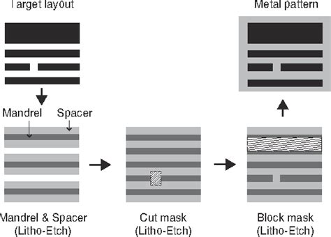figure 1 from redundant via insertion with cut optimization for self aligned double patterning