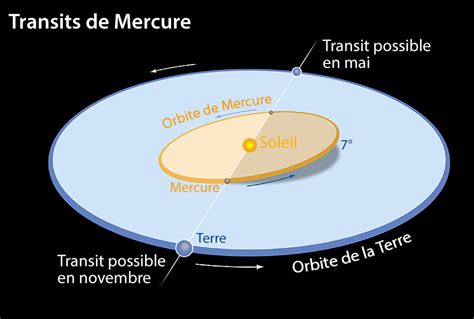 Suivez Le Passage De Mercure Devant Le Soleil Autour Du Ciel