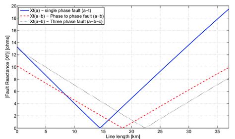 fault reactance curves absolute values for different faults download scientific diagram