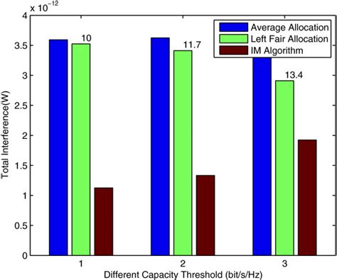 comparison of different subcarrier power allocation schemes in a single download scientific