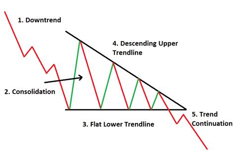 Fighting Cystic Fibrosis Descending Triangle Chart Patterns