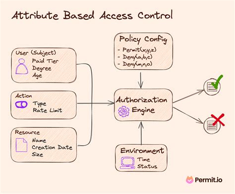 what is attribute based access control abac permit