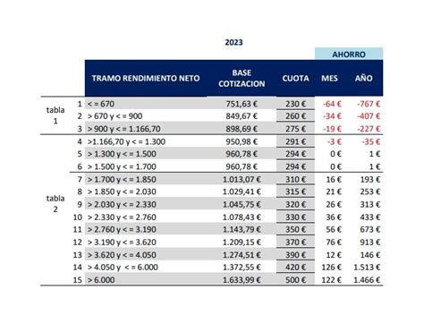 Cuáles son las nuevas cuotas de autónomos en 2023