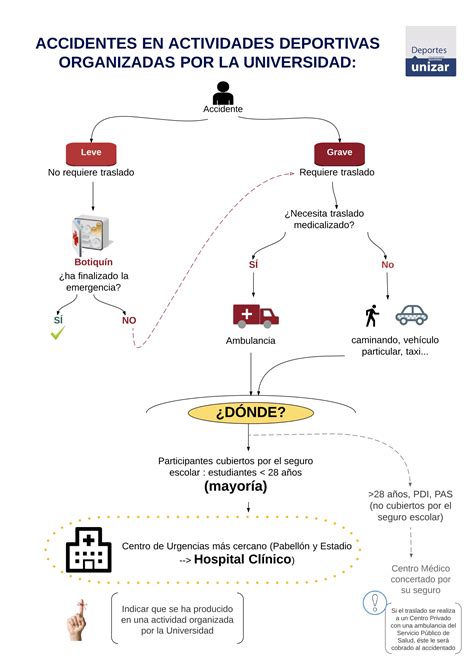 Protocolo de actuación en caso de accidente Servicio de Actividades