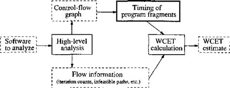 figure 1 from using measurements to derive the worst case execution time semantic scholar